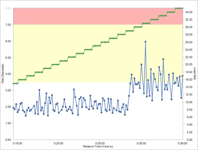 4 Types of Load Testing: Load, Capacaity, Stress & Soak | Radview