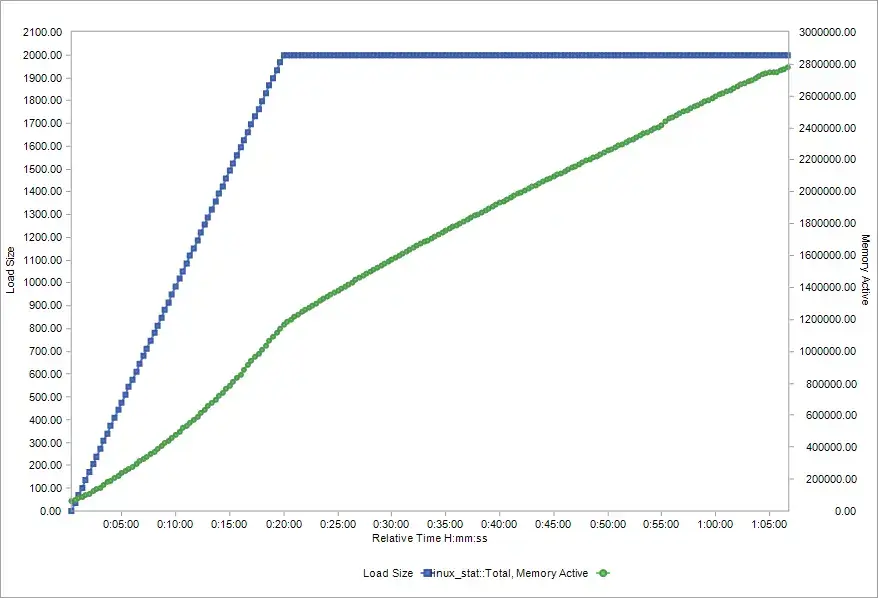 4 Types of Load Testing: Load, Capacaity, Stress & Soak | Radview
