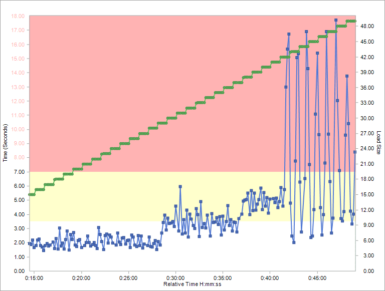 Types of load testing and when each should be used